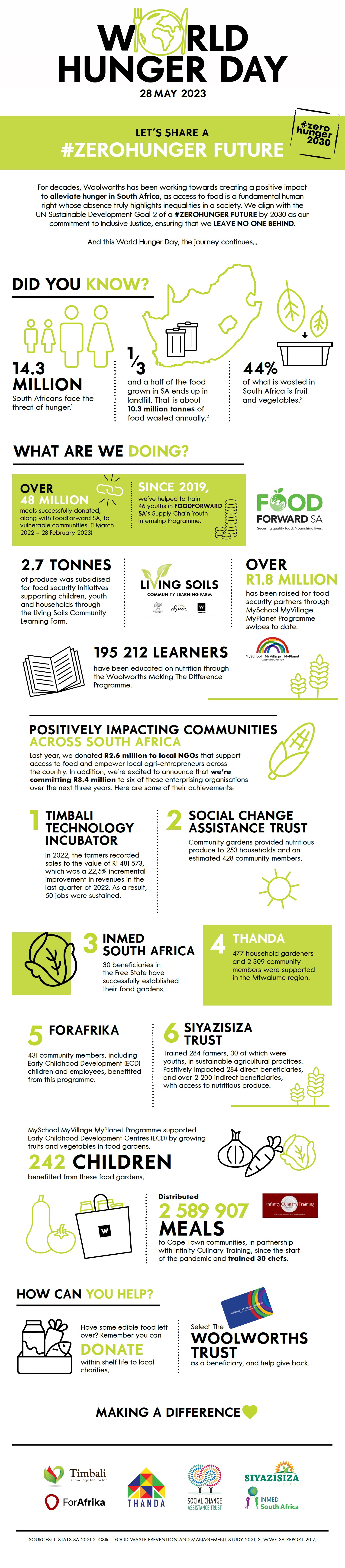 World Hunger Infographic